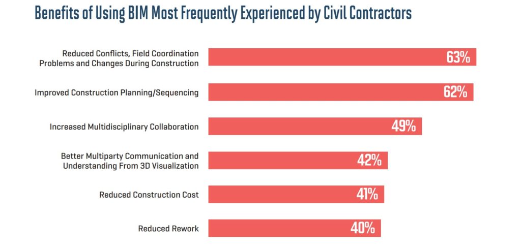 New Study Documents BIM Progress and Hurdles Among Civil Contractors ...