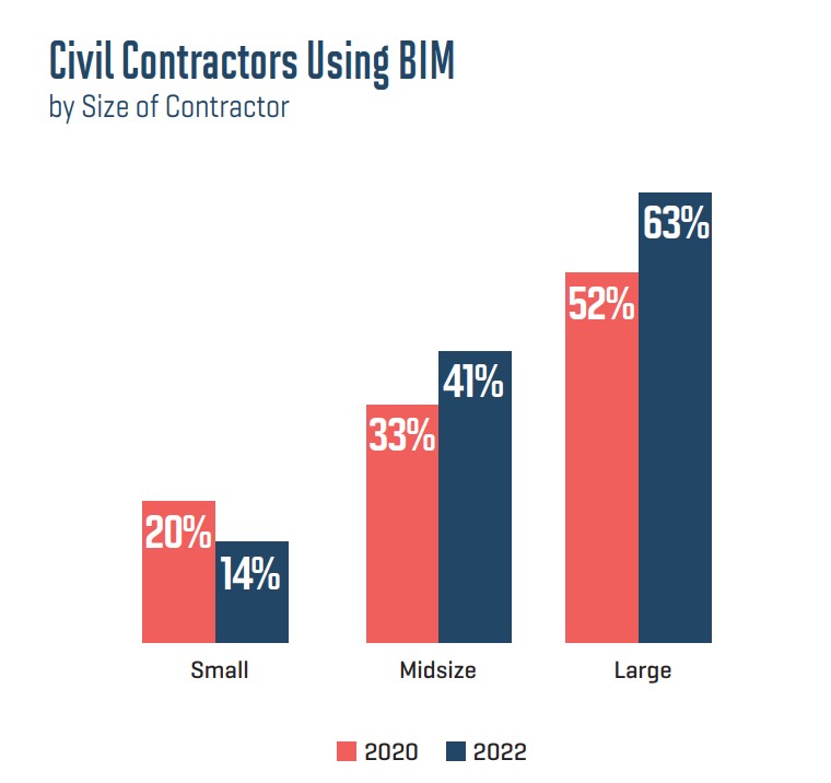 New Study Documents BIM Progress and Hurdles Among Civil Contractors ...